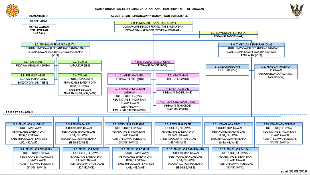 Organisation Chart - Official Website of the Land and Survey Department ...
